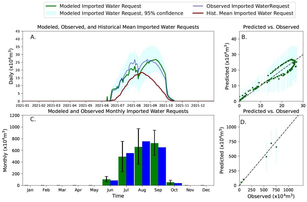 Water Data Science - Cooperative Institute for Research to Operations ...